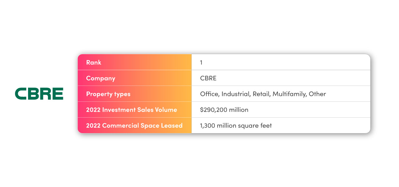 Top 10 Commercial Real Estate Firms of 2023 | AlphaMap