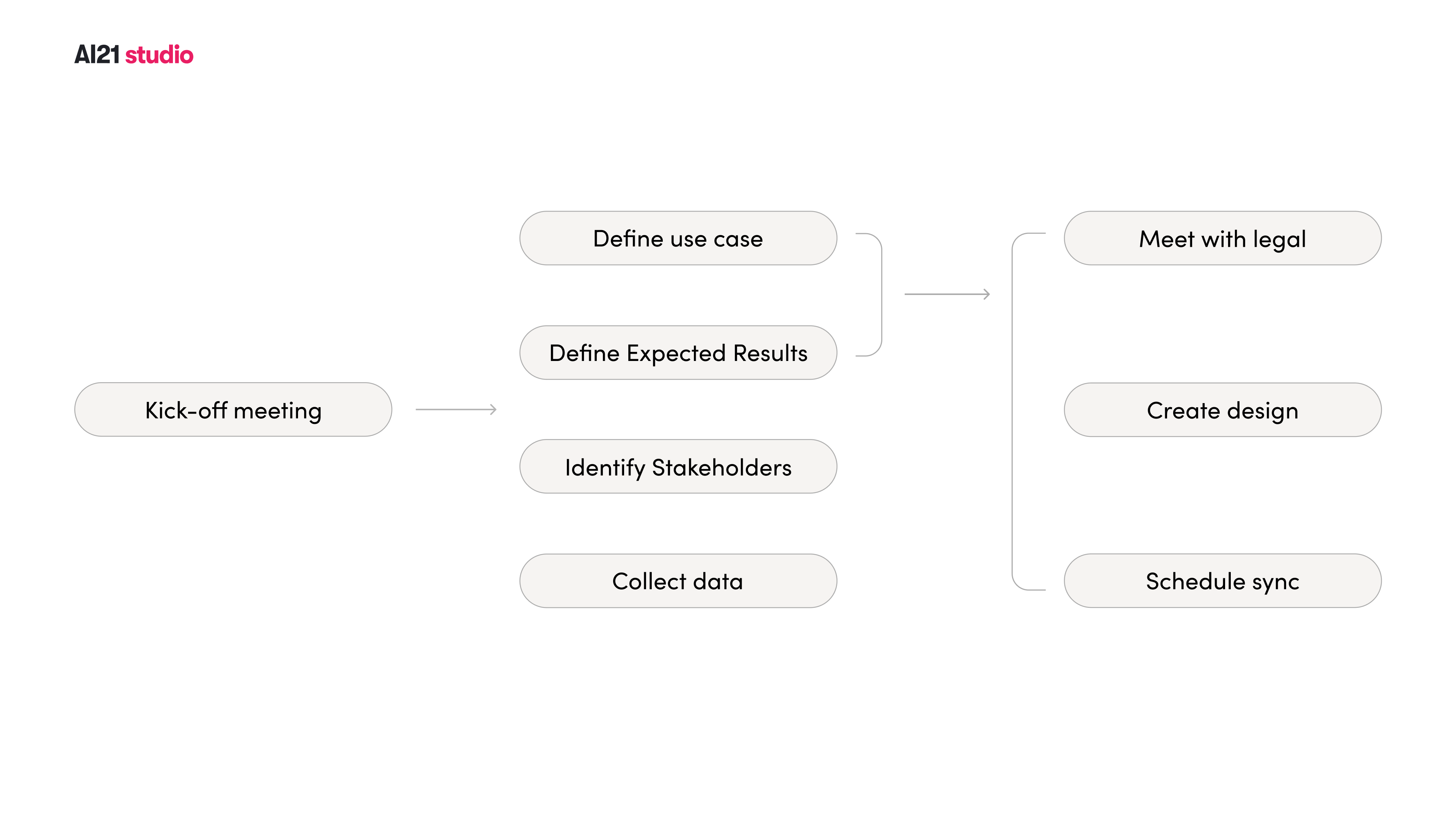The Complete Guide to LLM Product Development