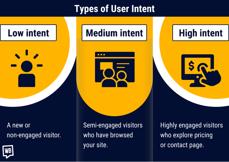 What is Intent-Based Marketing: Types and Benefits