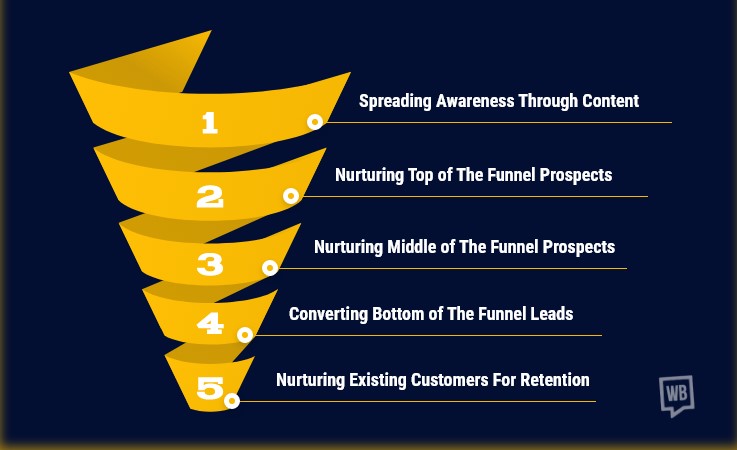 B2B Lead Nurturing: The Ultimate Guide in (2024)