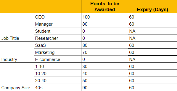 How to Create a Lead Scoring Model