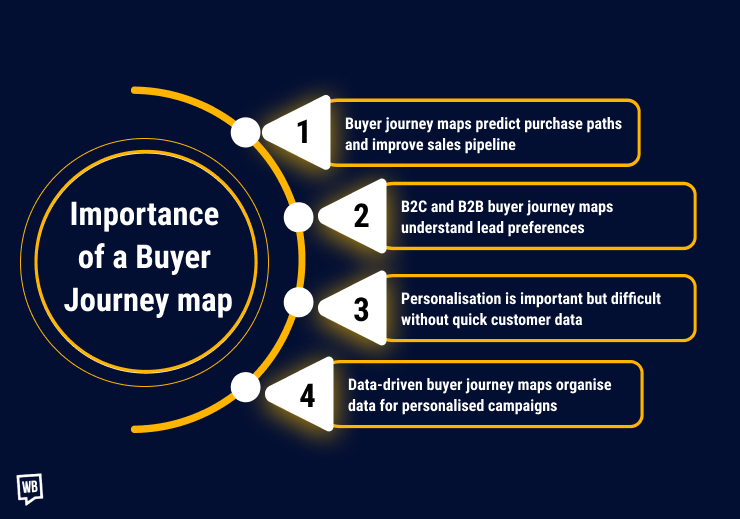 Buyer Journey Map: A Complete Guide to Creating One