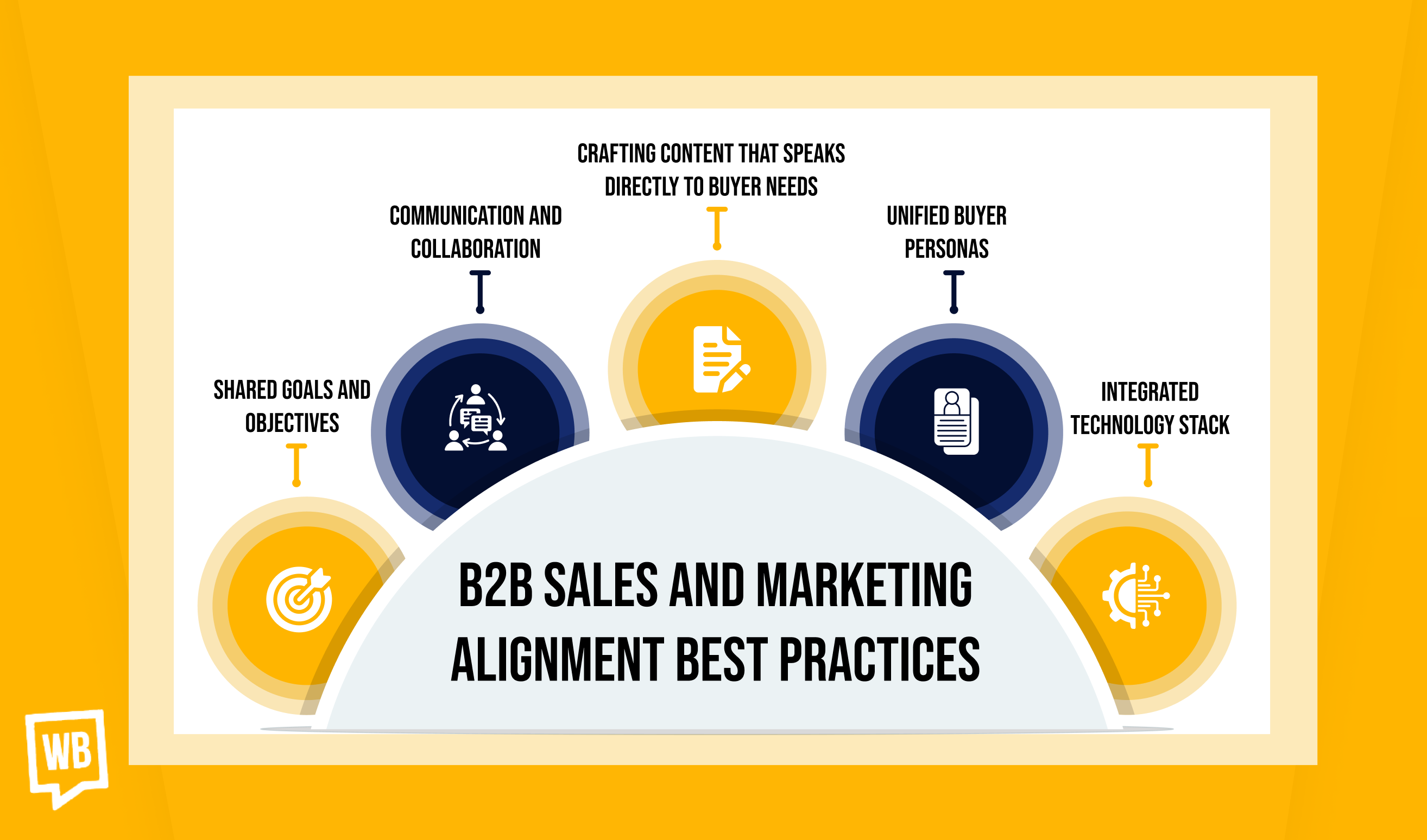 B2B Sales and Marketing Alignment: Strategies and Practices