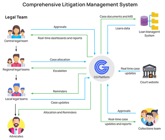 Optimize Legal Operations with Litigation Management System | Credgenics