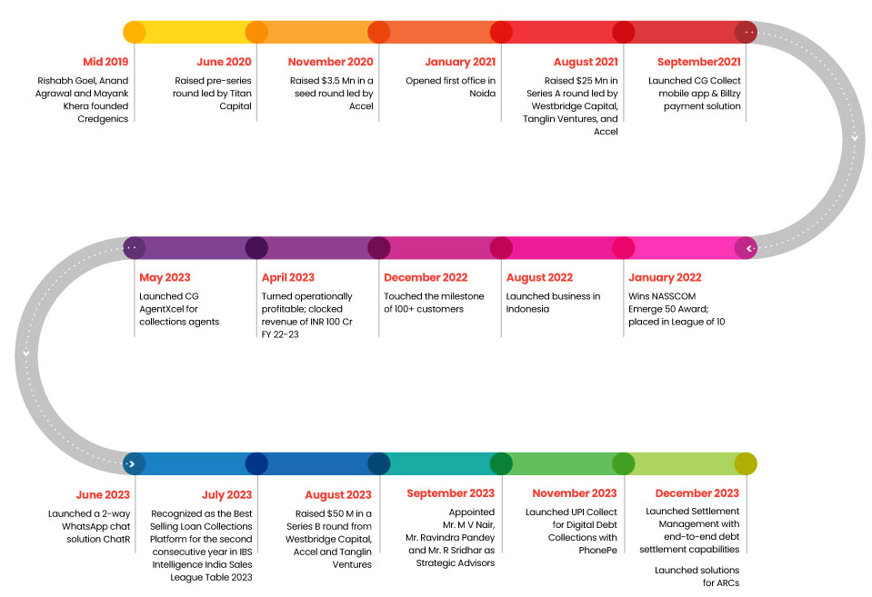 About Credgenics | Revolutionizing debt collections