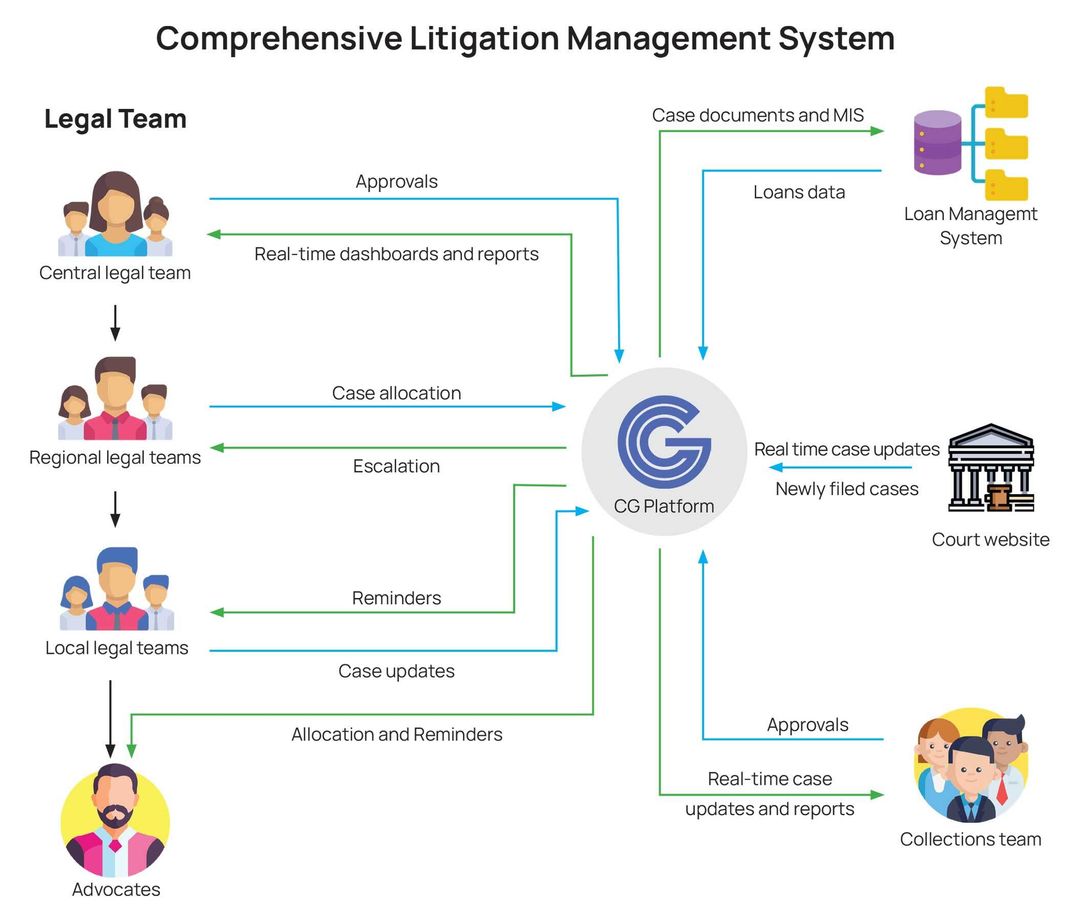 Optimize Legal Operations with Litigation Management System | Credgenics