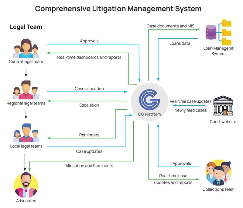Optimize Legal Operations with Litigation Management System | Credgenics