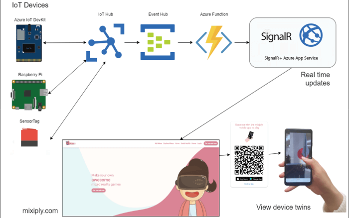 Exploring digital twins part 4: AR/VR Digital Twinning with SignalR and ...