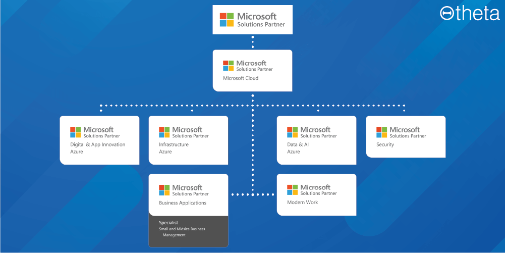 Theta Earns Microsoft Security Designation, Achieves All Six ...