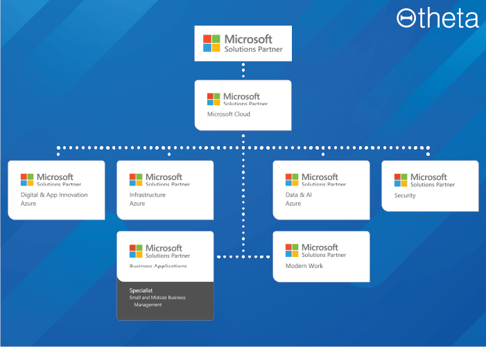 Theta Earns Microsoft Security Designation, Achieves All Six ...