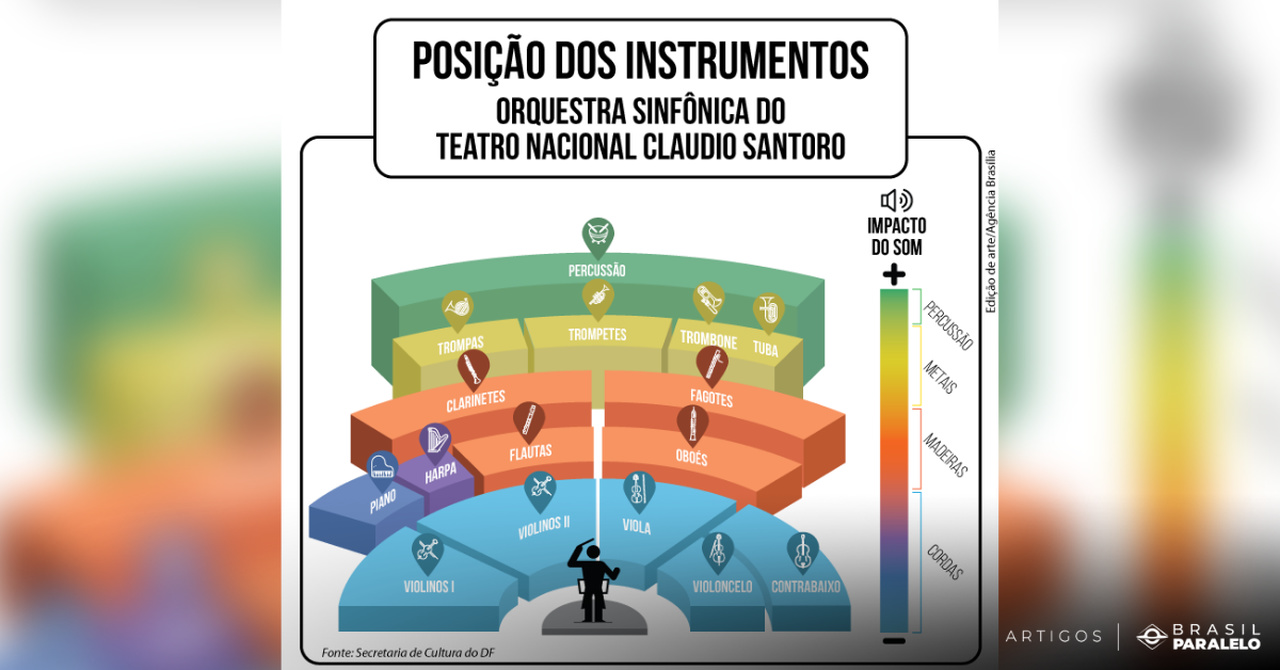 O que é uma Orquestra Sinfônica? Descubra!