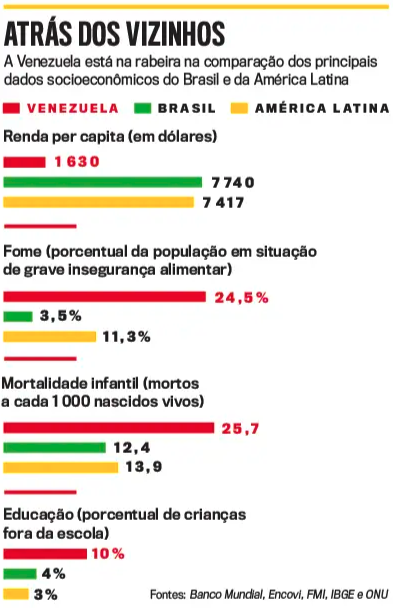 94,5% dos venezuelanos abaixo da linha de pobreza