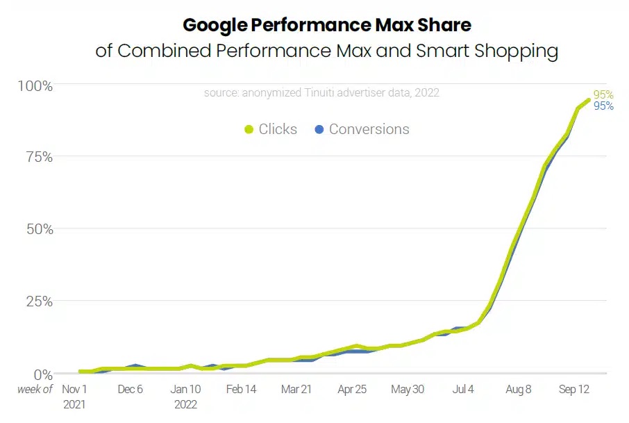 Dynamic Search Ads (DSA) to Performance Max (PMax) Campaigns: The ...