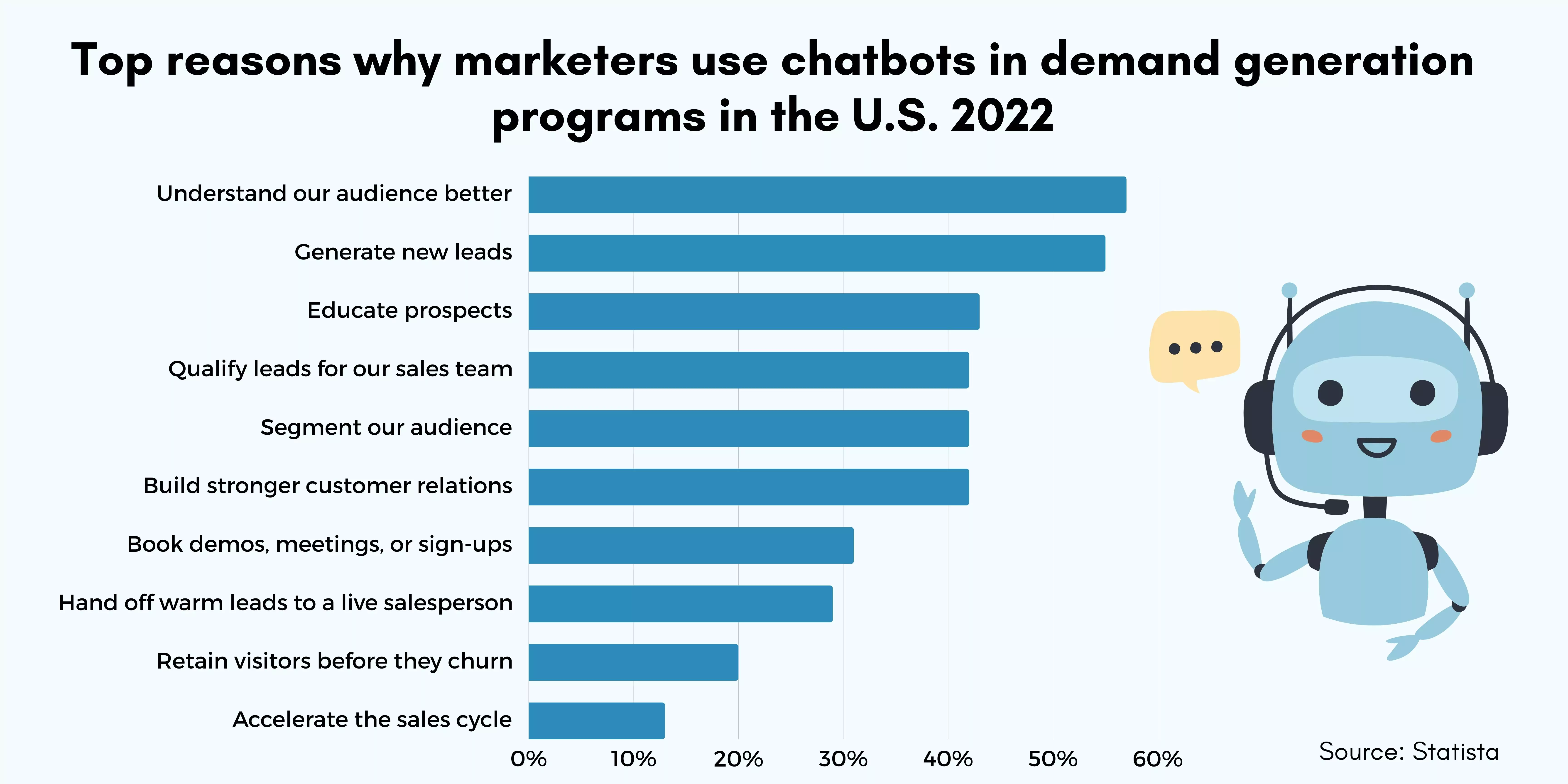 7 Ways Digital Marketers Are Using AI to Save Time and Boost Campaign ...