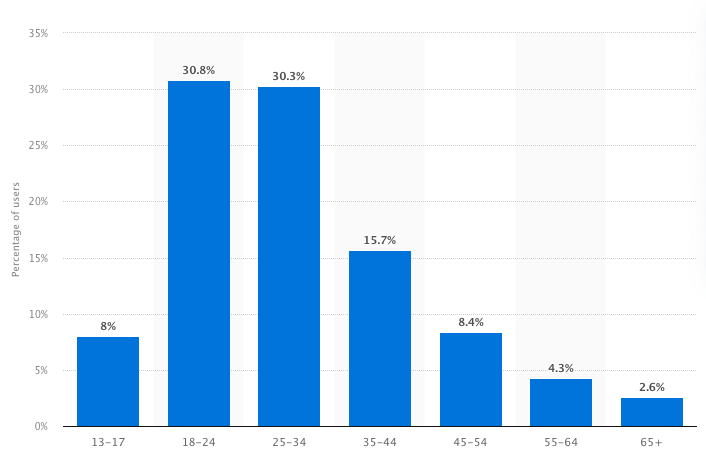 Understanding the Different Social Media Platforms: Which One Fits Your ...