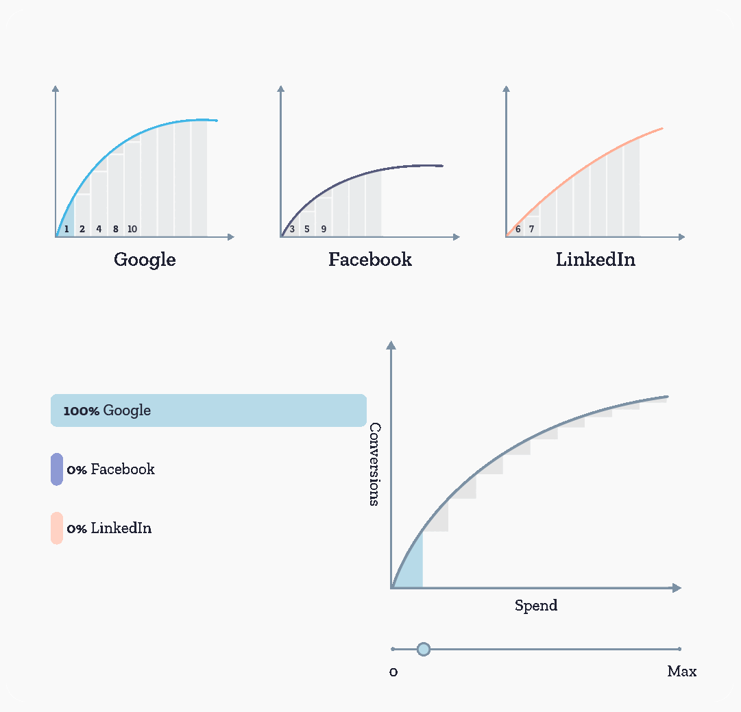 Dynamic Spend Allocation