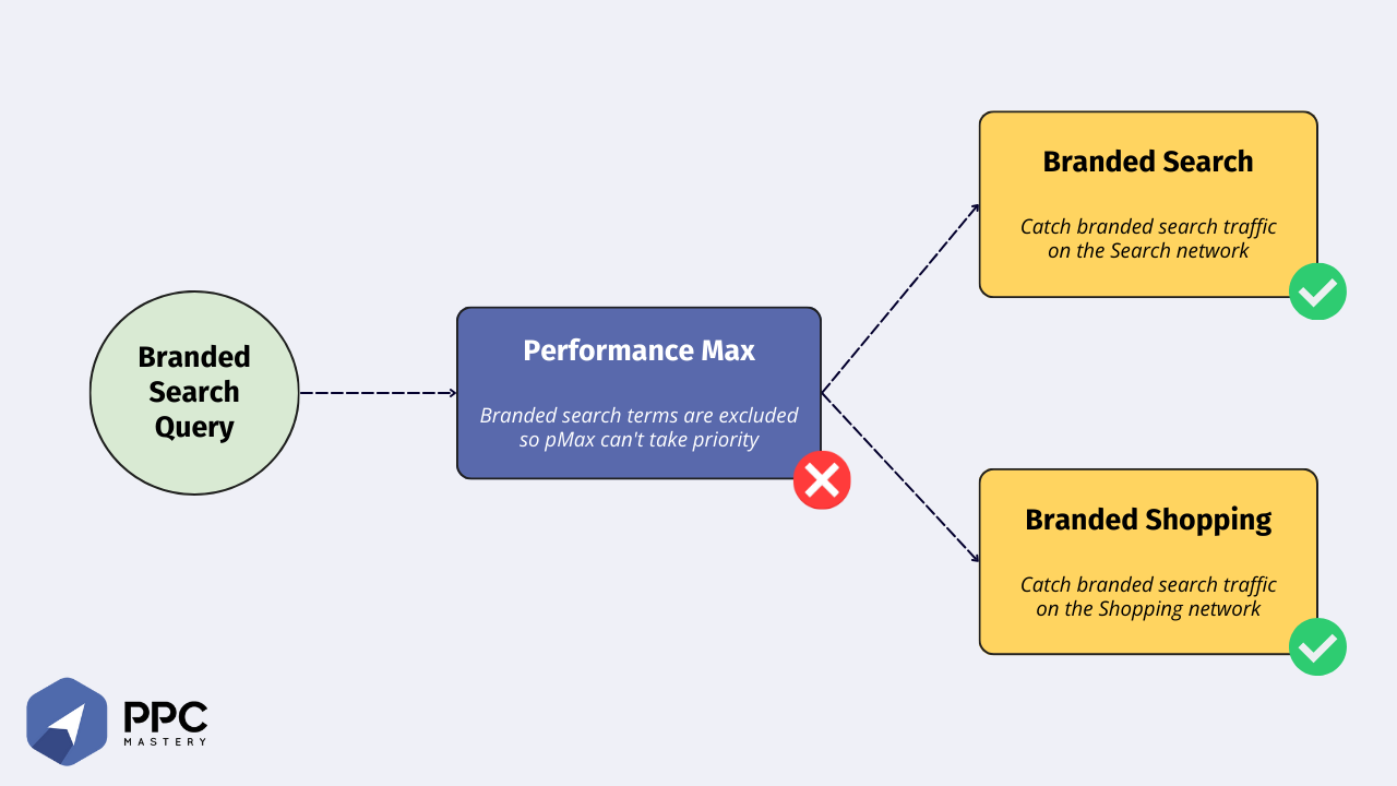 5 sneaky PMAX mistakes and how to avoid them | Marin Software Blog