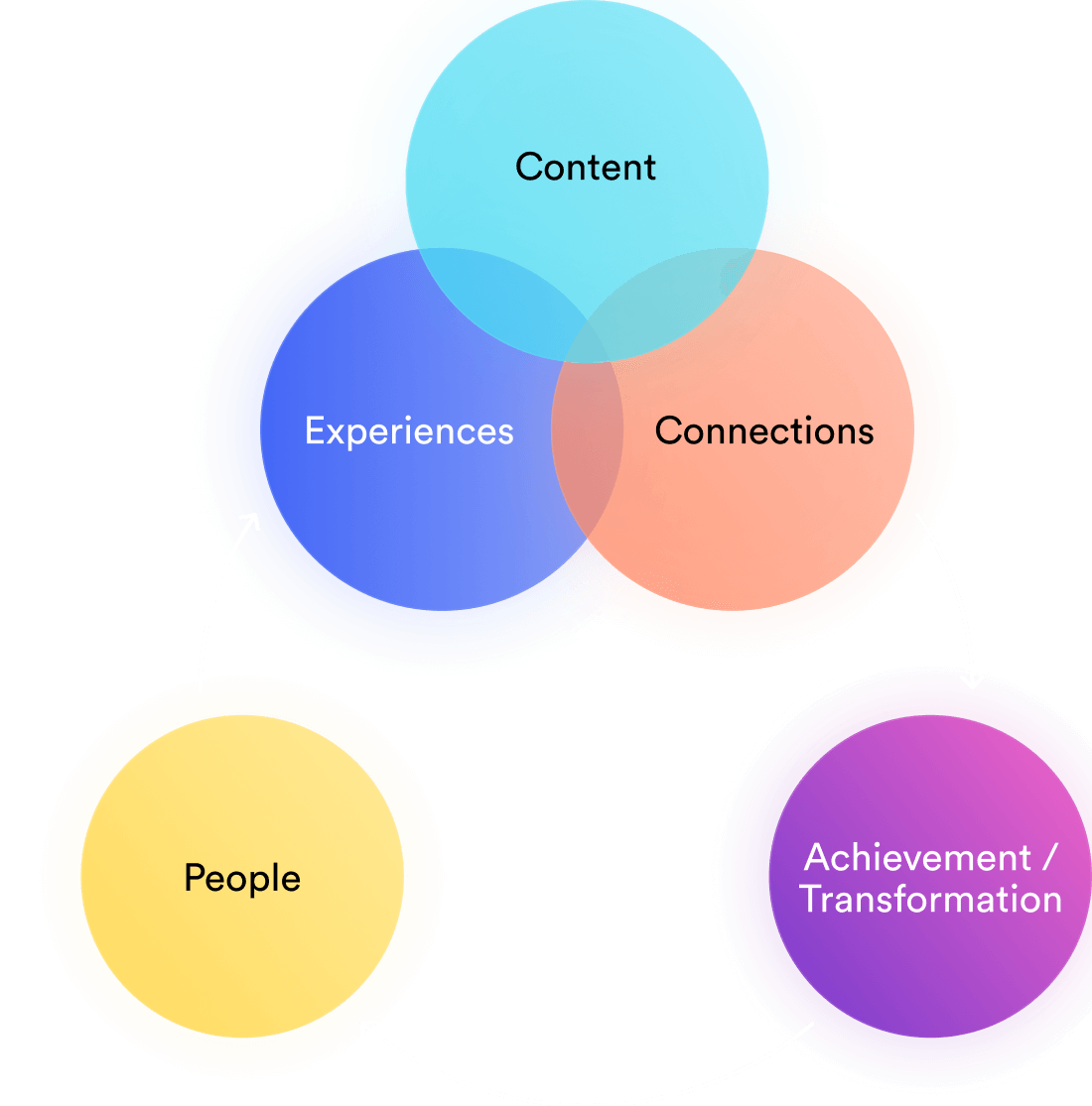 Imagine Your Learning Community | Disco