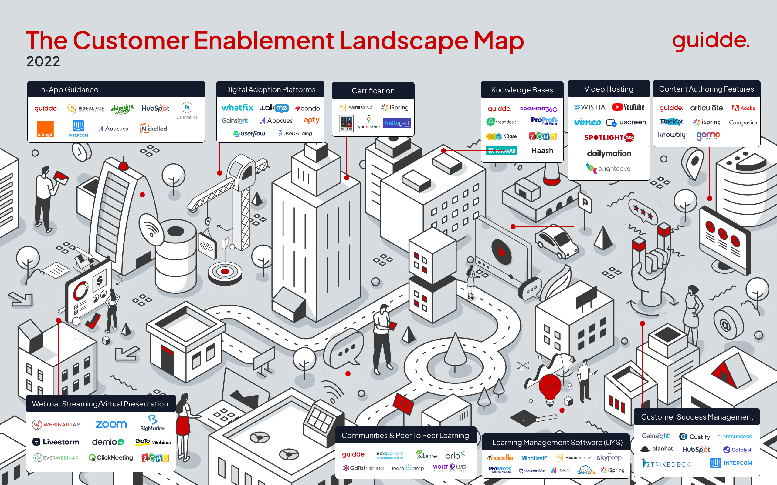 The Customer Enablement Landscape Map 2022 | Guidde