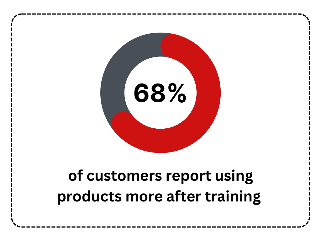 What is Customer Training and Why It's Essential for Businesses | Guidde