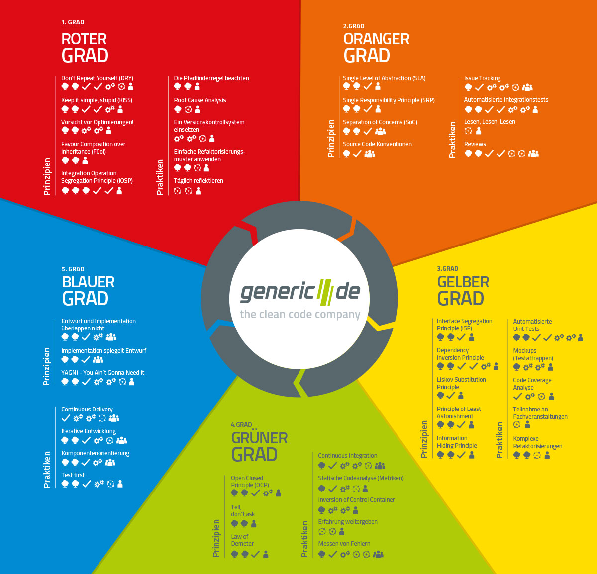 Clean Code Development: Die Grade – generic.de