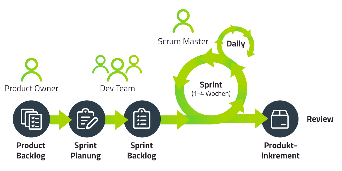 Agile Software­entwicklung: Vorteile, Frame­works & Best Practices – generic.de