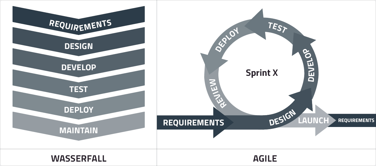 Agile Software­entwicklung: Vorteile, Frame­works & Best Practices ...
