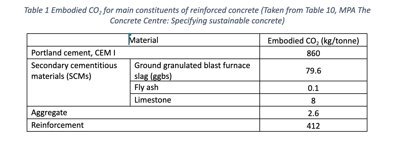 How to reduce embodied carbon in concrete