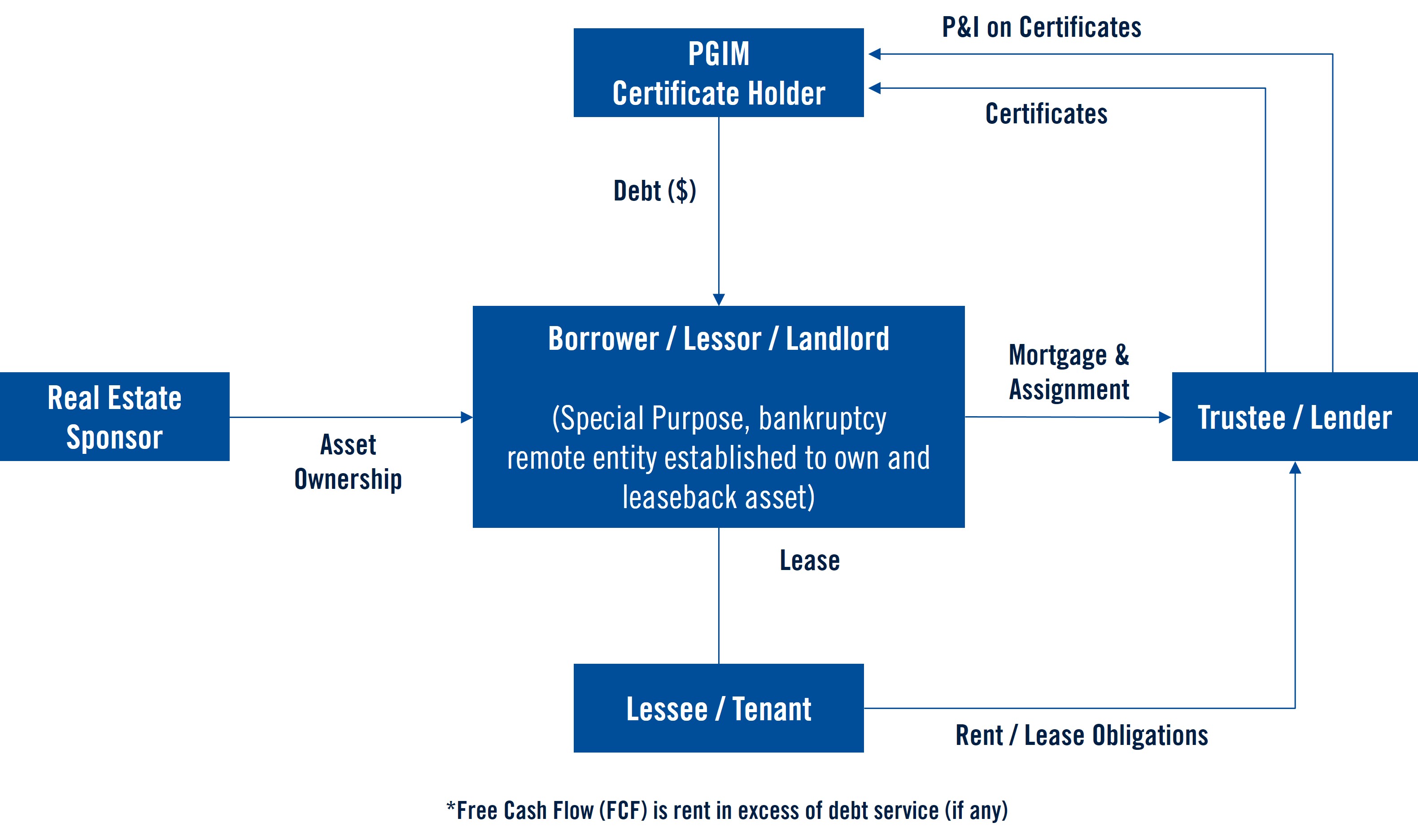 Using Credit Tenant Lease Financing to Reduce Occupancy Cost ...