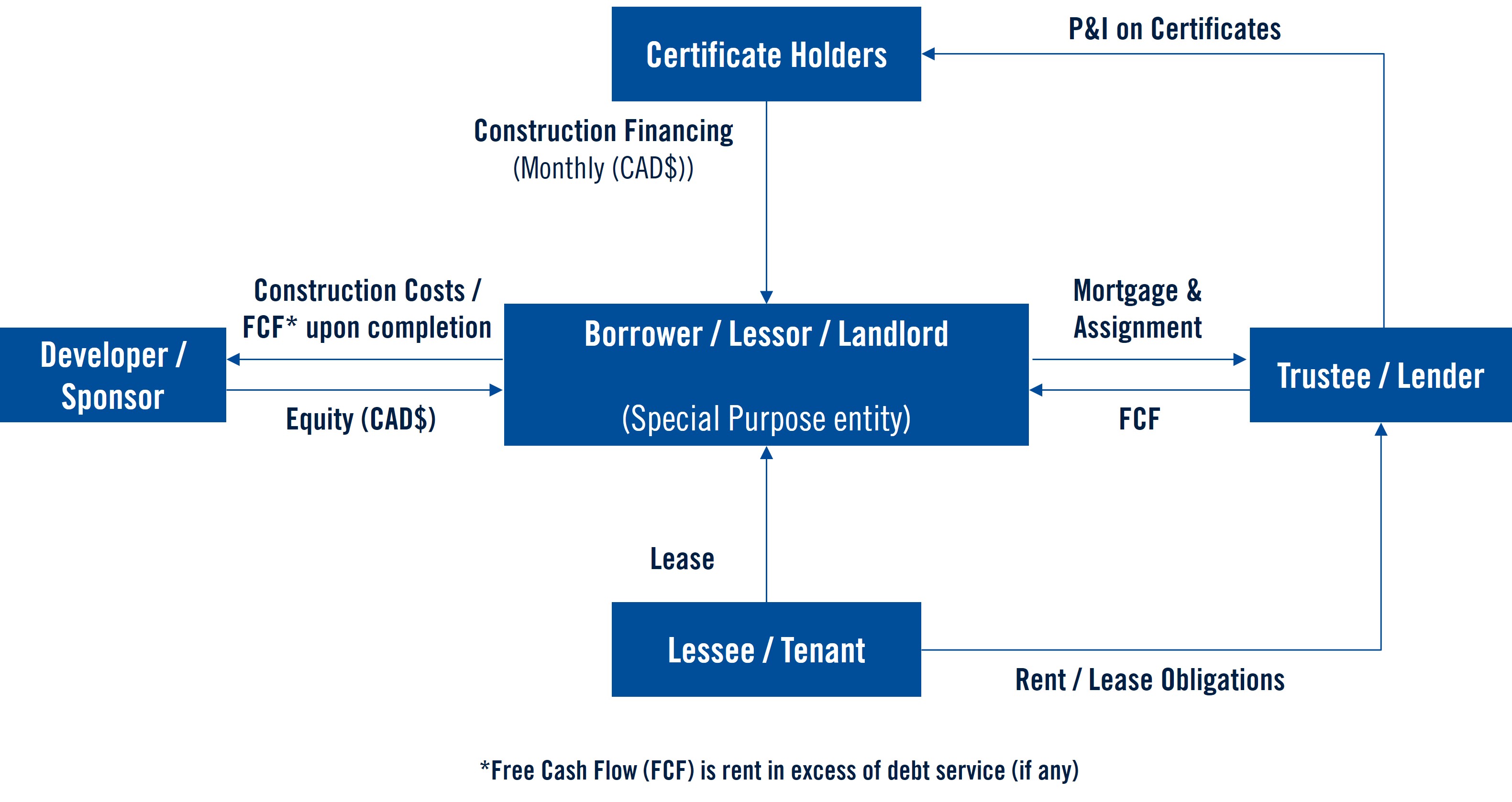 Using Credit Tenant Lease Financing for Build-to-Suit Construction ...