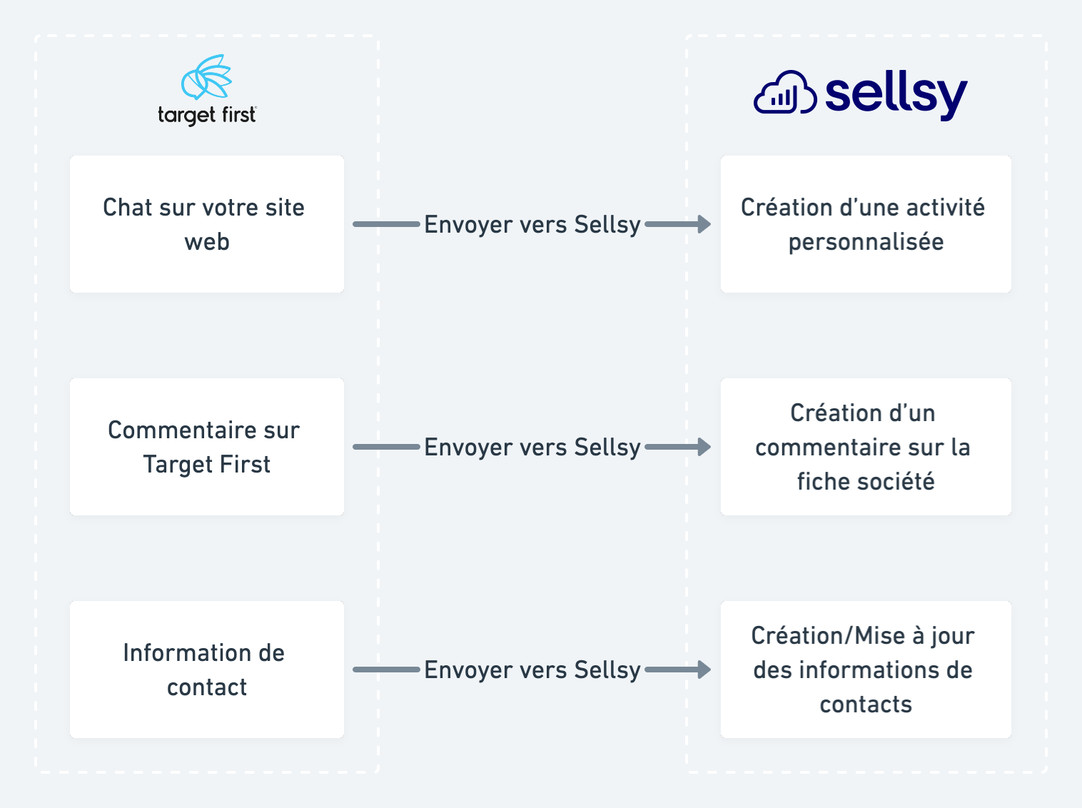 Target First s'intègre avec la suite Sellsy
