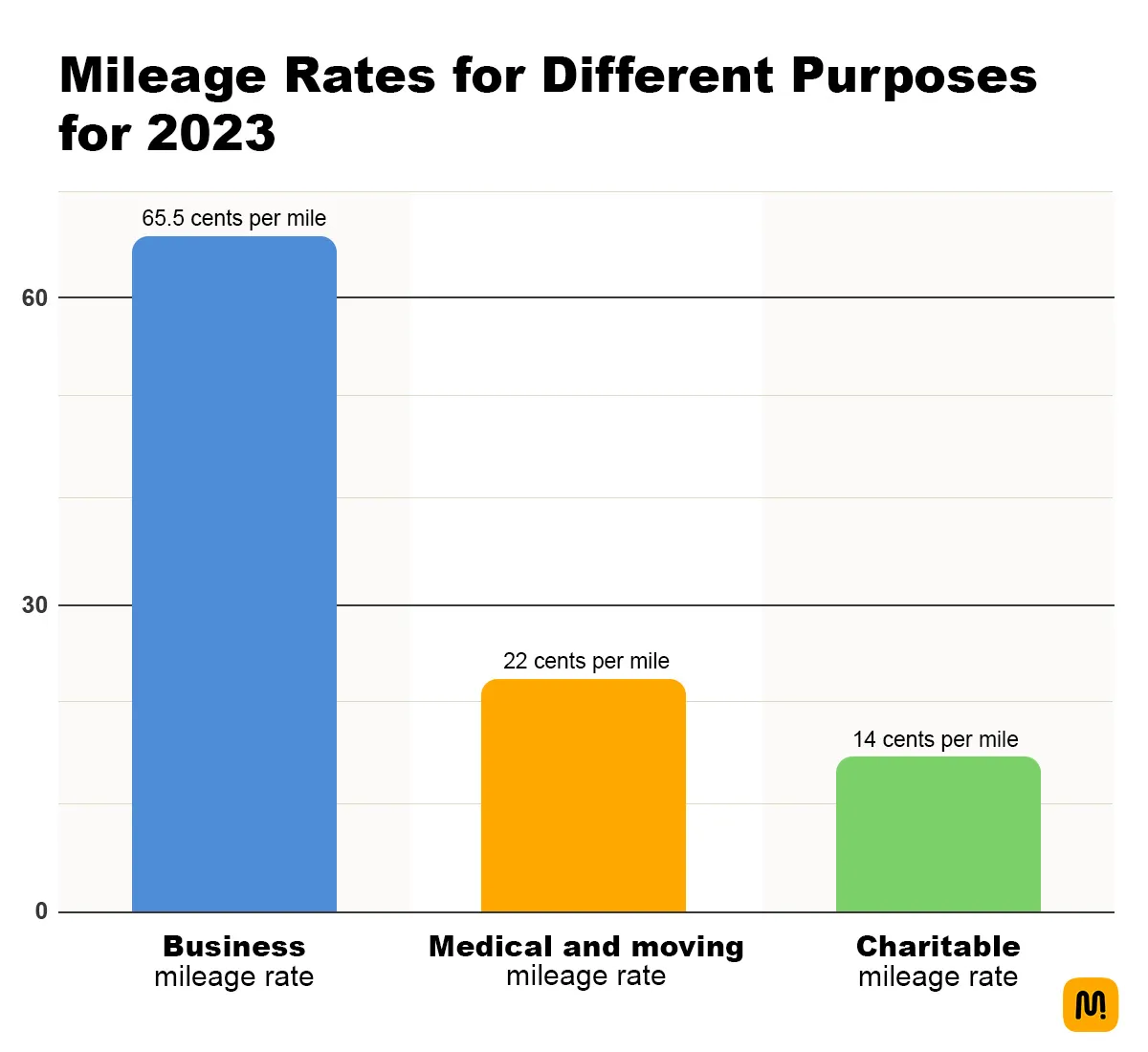 Mileage Reimbursements and Rates | MileIQ
