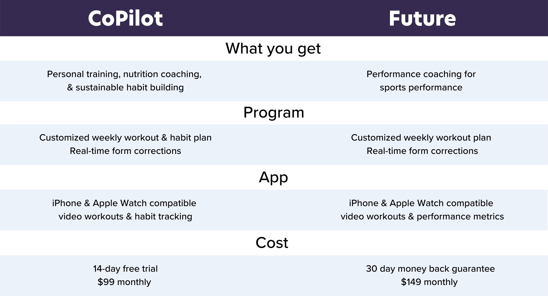 CoPilot vs. Future: Which is the best fitness program