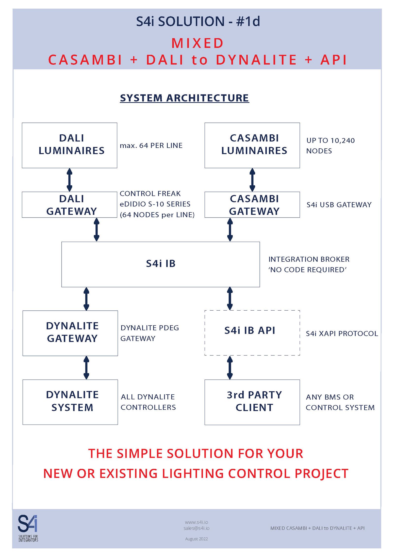 Lighting system integration - software - Solutions