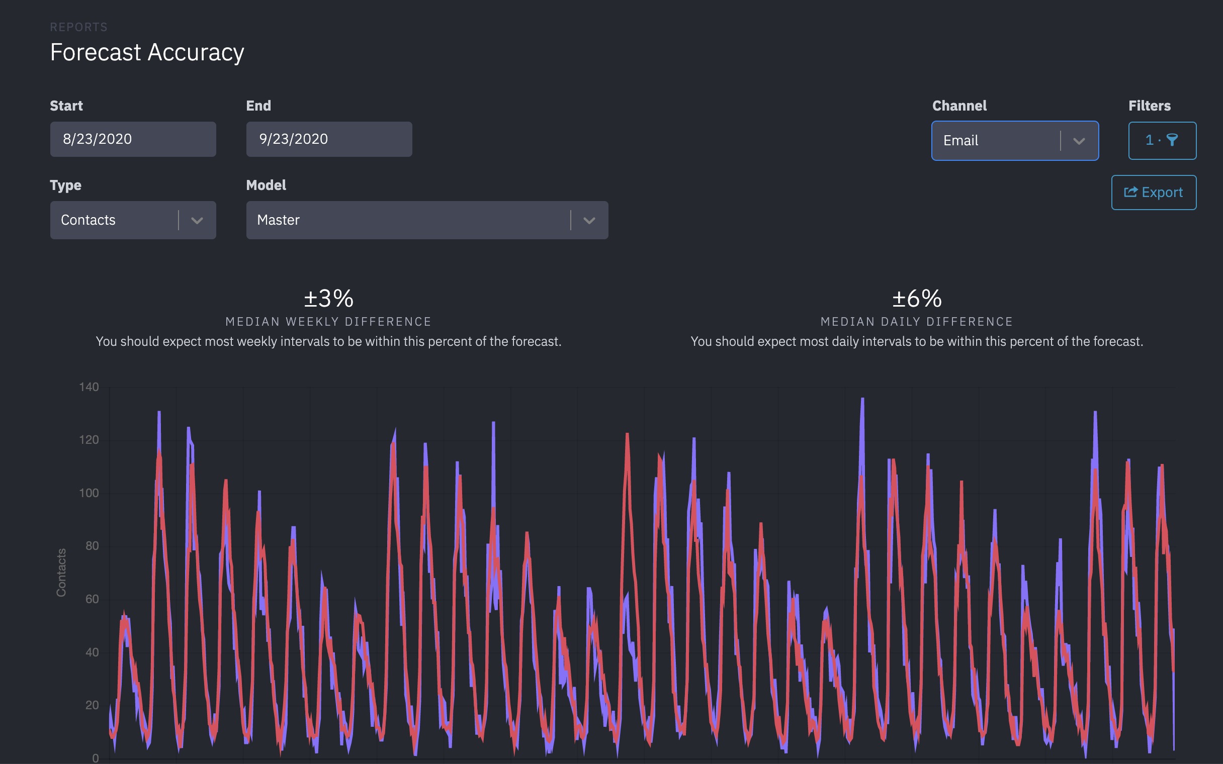 Introducing the Forecast Accuracy Report