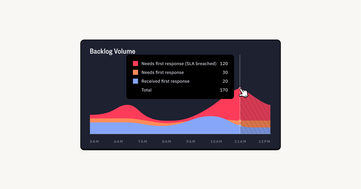 A new frontier: Introducing our email backlog forecast