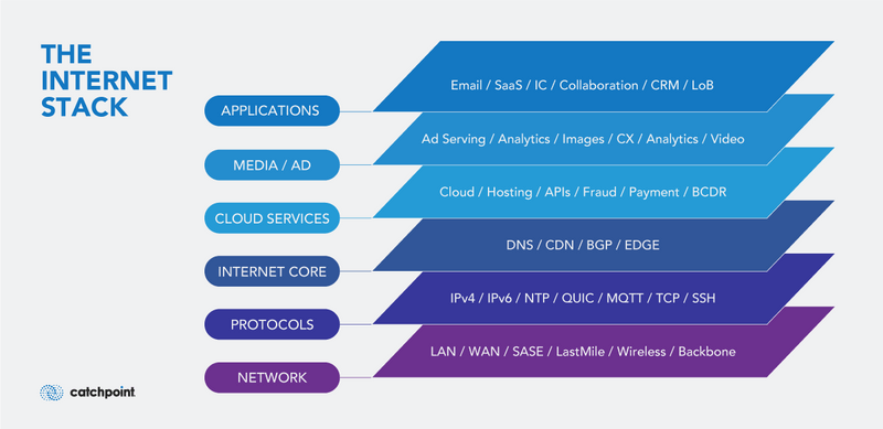 Discover the Power of Internet Performance Monitoring | Catchpoint