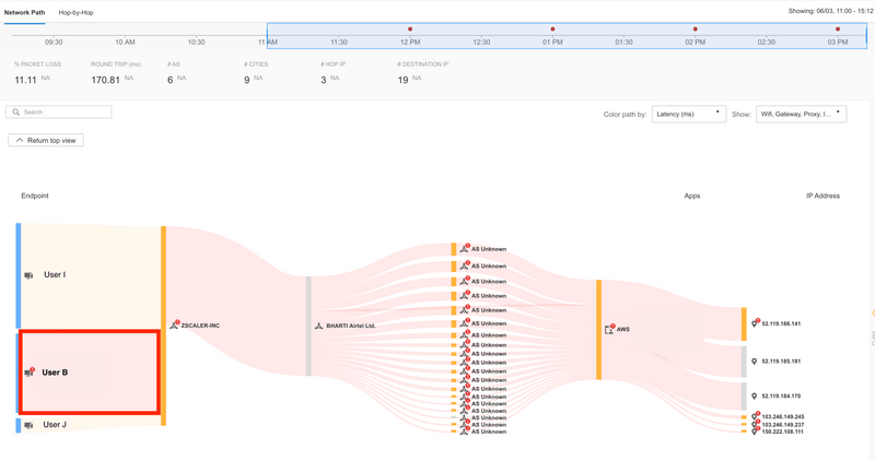 Network Experience | Catchpoint Internet Performance Monitoring