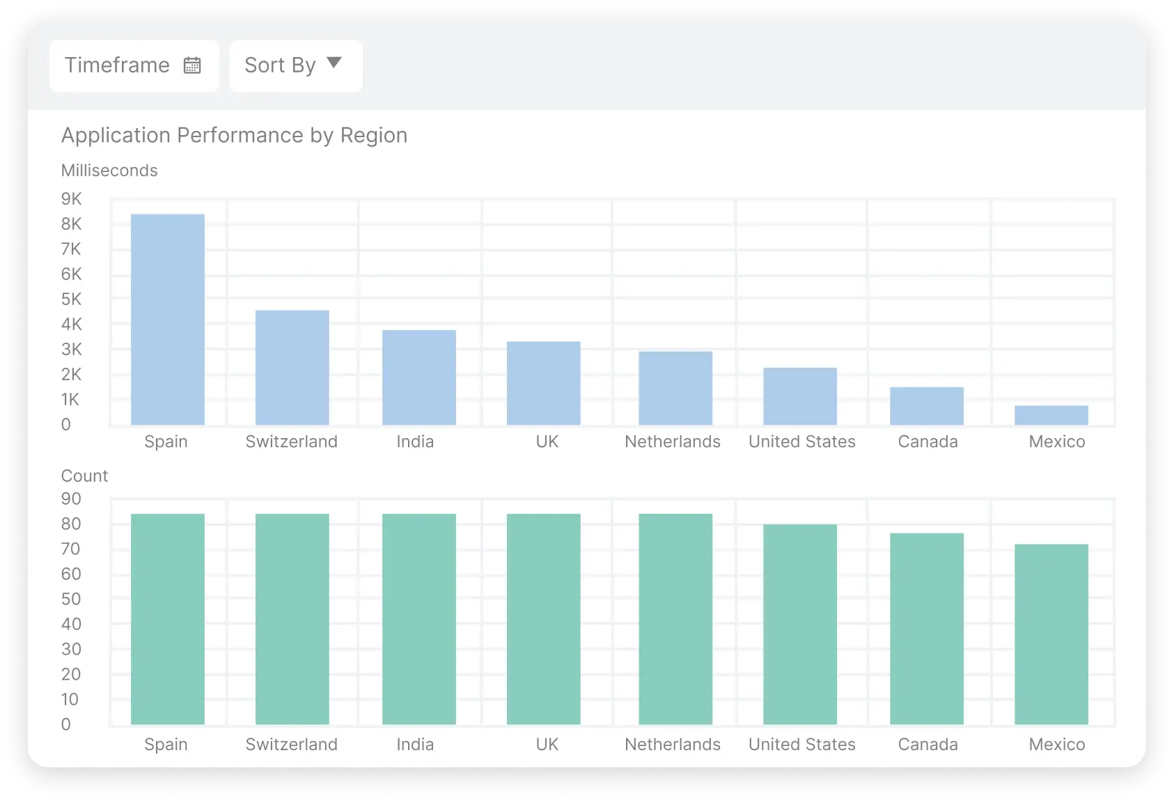 SaaS Application Monitoring | Catchpoint IPM