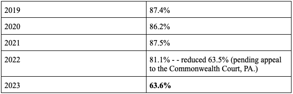 BREAKING NEWS: Why 2023 May Be The Best Time in 20 Years To Appeal Your ...
