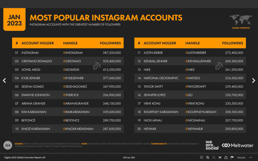 Instagram Statistics : 27 figures to know in 2024