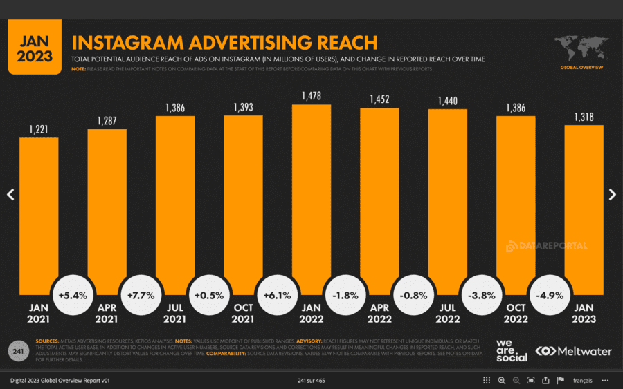 Instagram Statistics : 27 figures to know in 2024