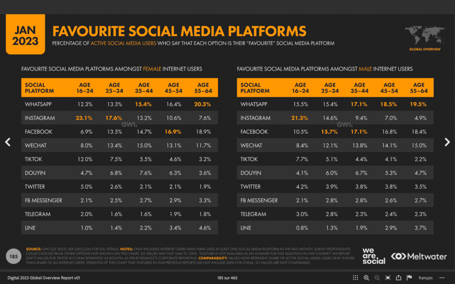 Instagram Statistics : 27 figures to know in 2024