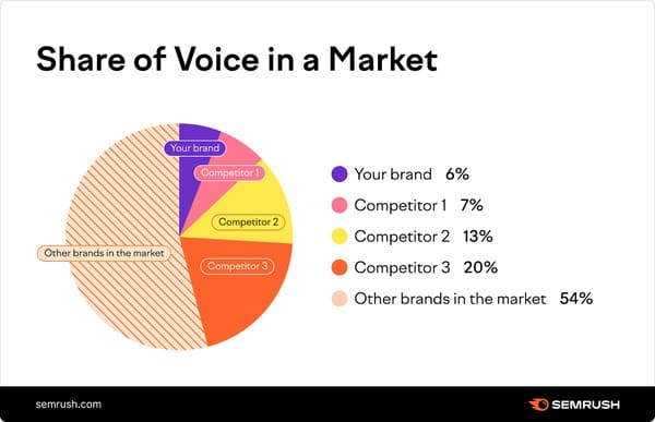 Share of Voice: What is it? How to calculate it?