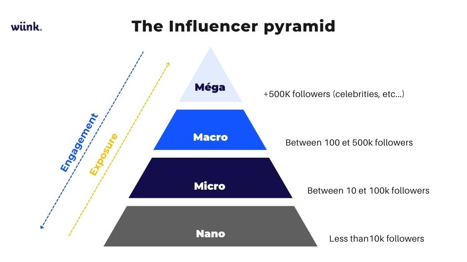 The 4 types of influencers you need to know