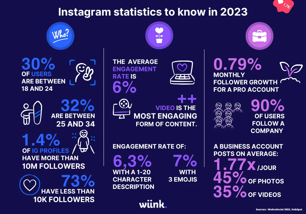 Instagram Statistics : 27 figures to know in 2024