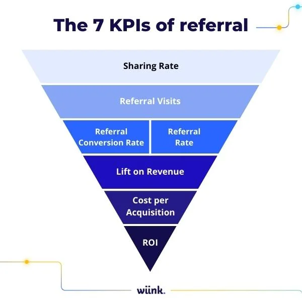 Les 7 KPI pour booster votre programme de parrainage