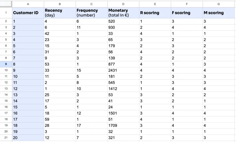 RFM segmentation: what is it (+11 examples of customer segments)