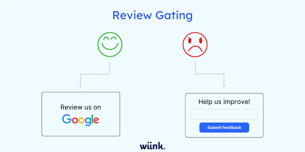 Review gating : What is it ? And what are the risks