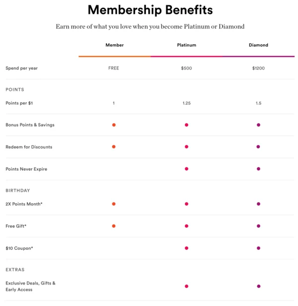 Tiered loyalty program : 12 inspiring examples [+how to do it too]
